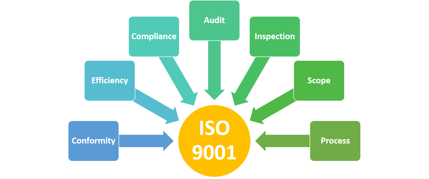ISO 9001:2015-15- Most Valuable terms | TechDiggersBlog