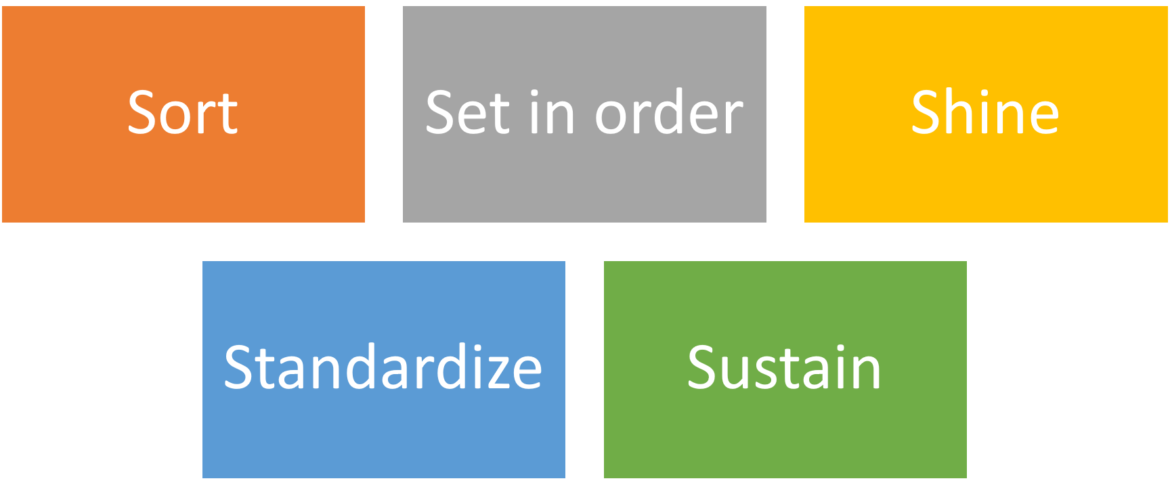 Utilizing 5S Methodology in the Modern Era - TechDiggersBlog