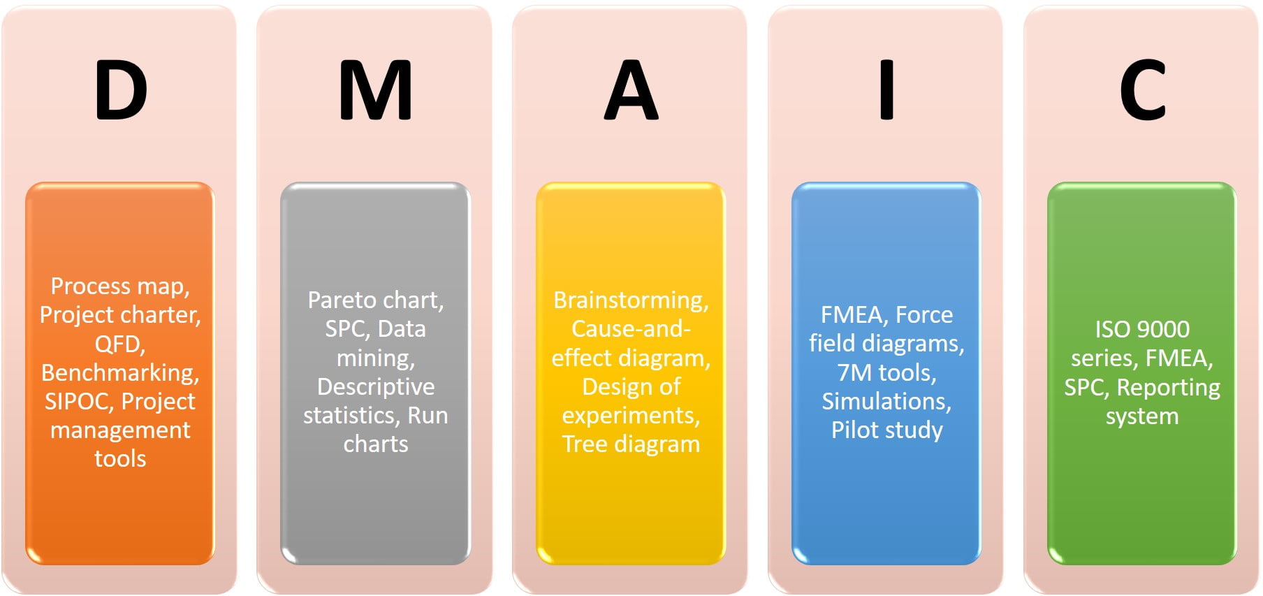 How To Design Six Sigma Model Using 5 Elements TechDiggersBlog